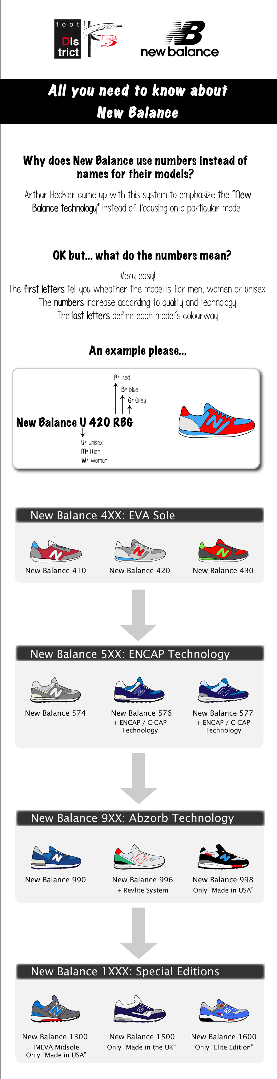 All you need to know about New Balance – BLOG | FOOTDISTRICT