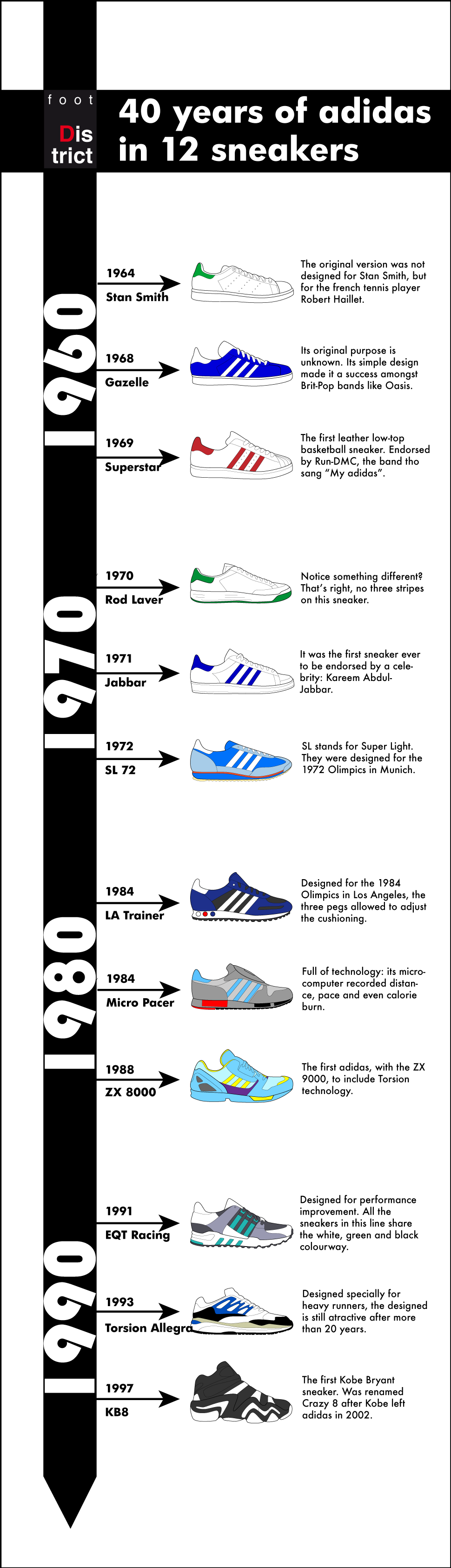 40 years of adidas in 12 sneakers – BLOG | FOOTDISTRICT