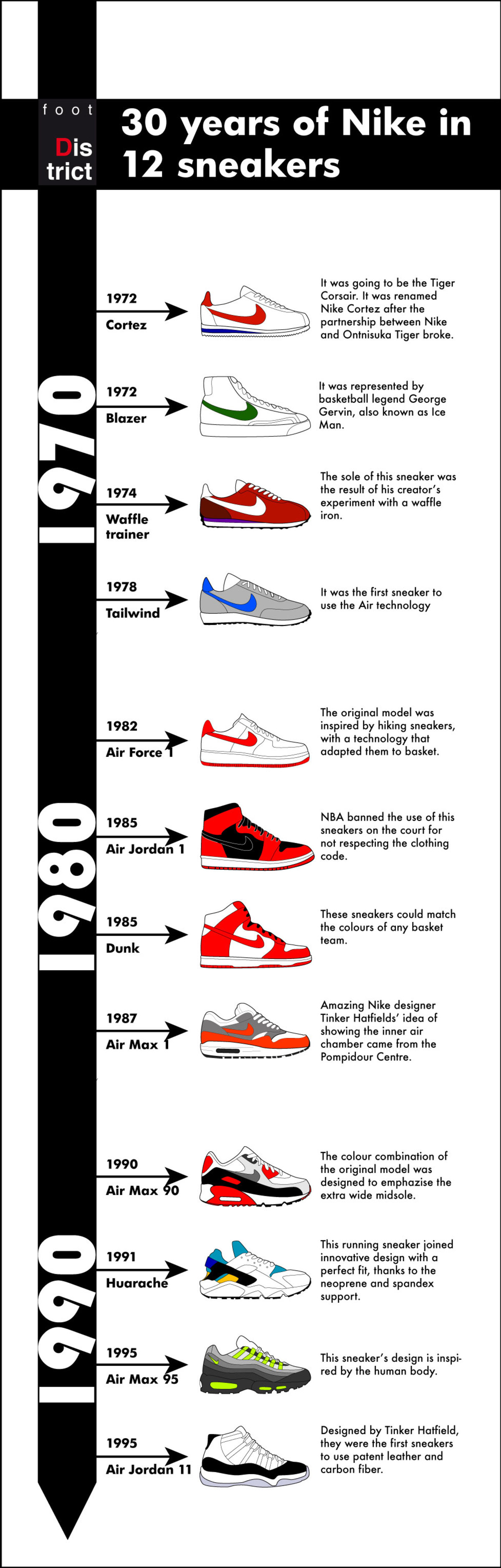 30 years of Nike in 12 sneakers – BLOG | FOOTDISTRICT